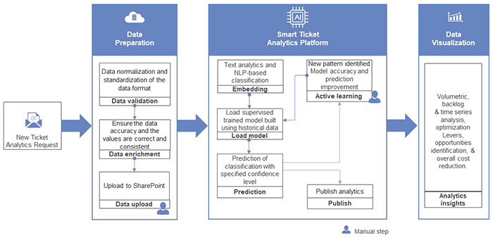 NTT DATA Smart Ticket Analytics Use AI/ML To Uncover Optimization ...