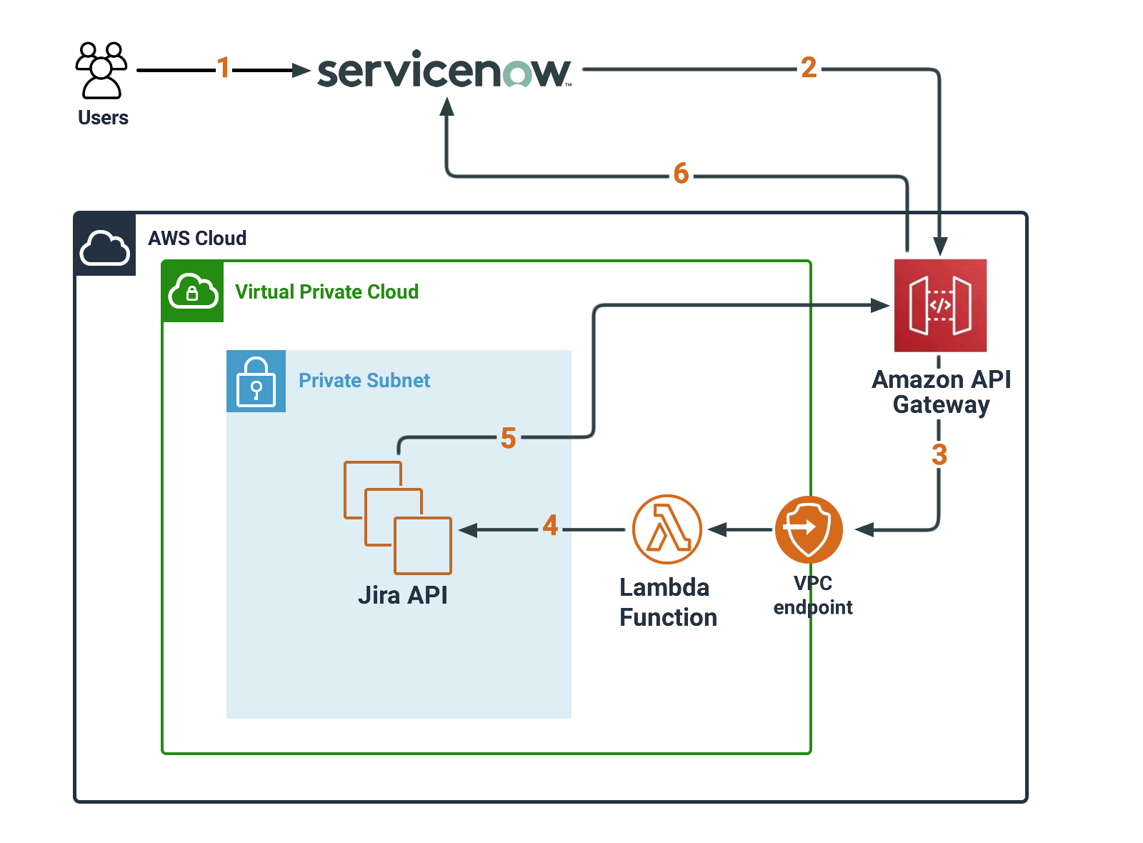 ServiceNow-Jira Integration — How Combining Two Industry-Leading Tools ...