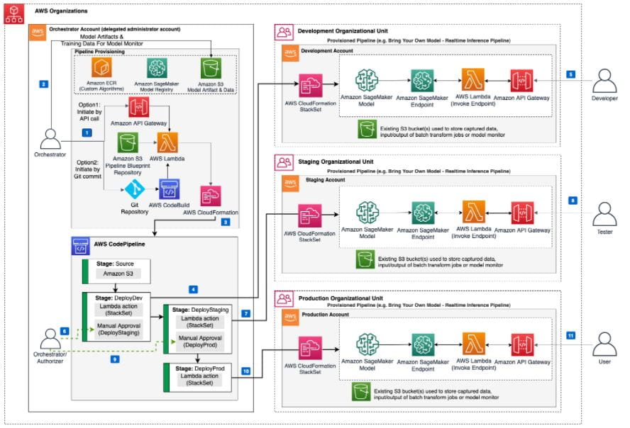 AWS MLOps Framework Pre-Packages ML Model Deployment Pipelines | NTT DATA AWS MLOps Framework Pre-Packages ML Model Deployment Pipelines | NTT DATA