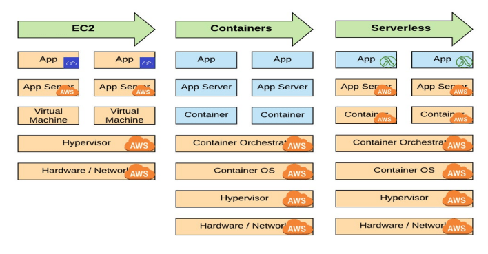 Serverless vs EC2 vs Containers: A Comparative Study | NTT DATA
