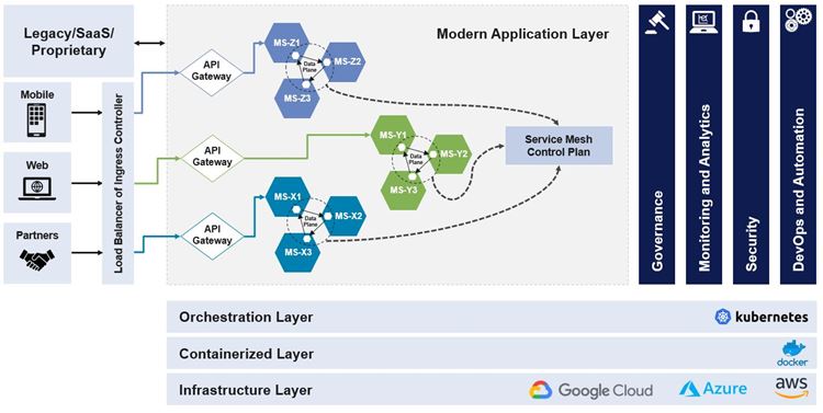 Why You Need A Cloud Native Application Platform Ntt Data