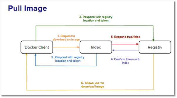 Docker Tutorial Series Part 4 Registry And Workflows Ntt Data