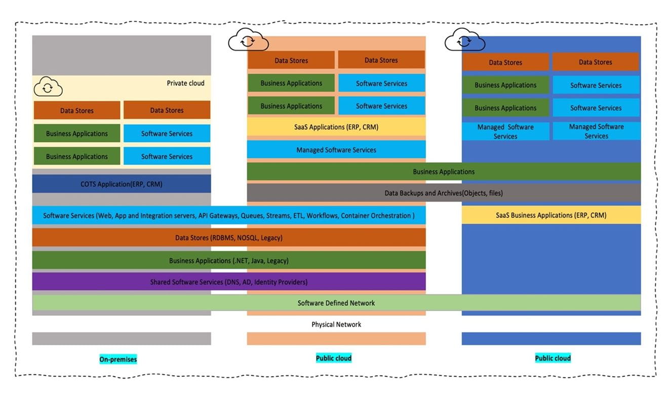 The Case for Hybrid and Multi-Cloud Computing | NTT DATA
