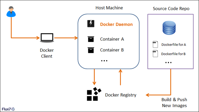 Docker Tutorial Series Part 1 An Introduction Docker Components