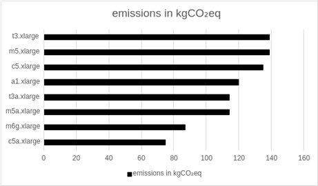 Cloud Services and Environmental Sustainability – Part 4: A Three Step ...