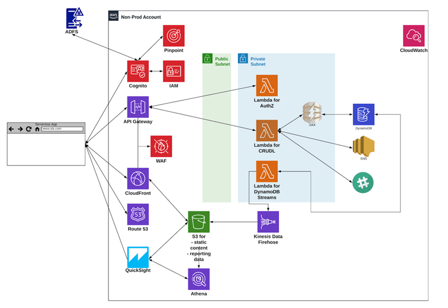 How To Create A Serverless Testing Framework With Github And Jenkins Ntt Data