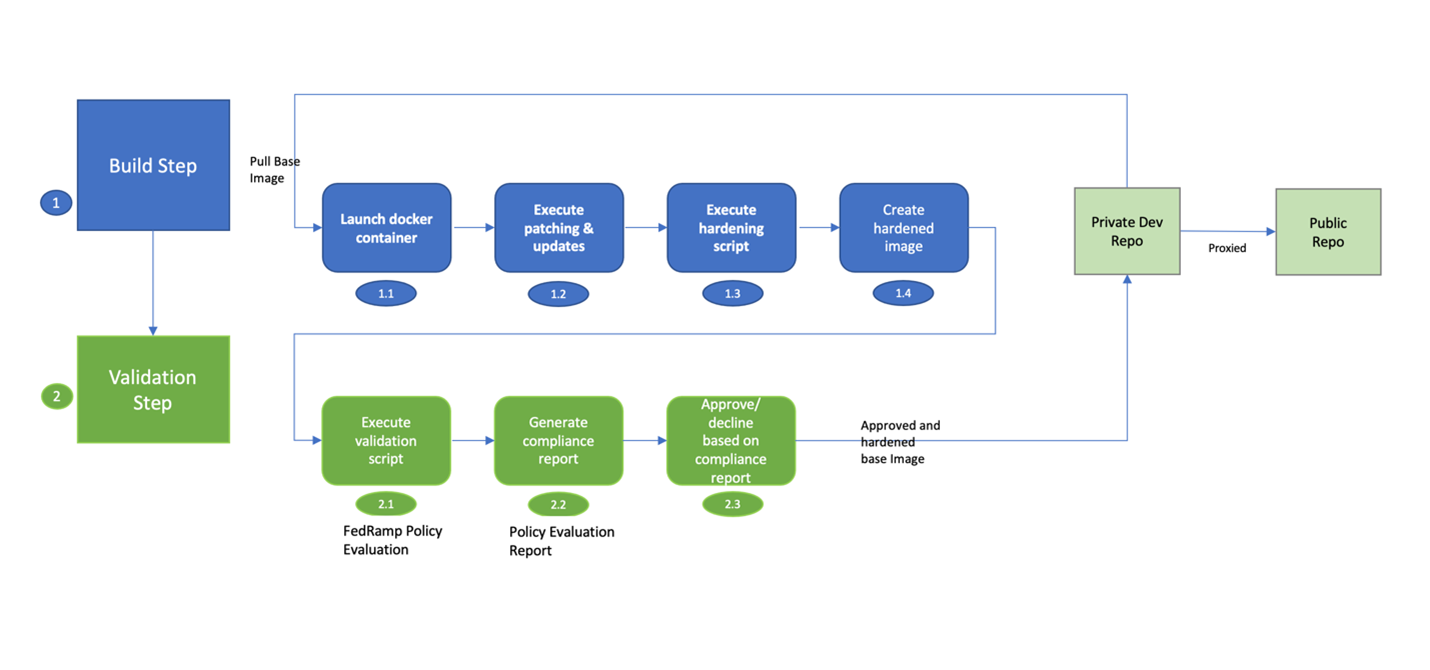 Cybersecurity Firm Maintains FedRamp Authorization with Containers ...